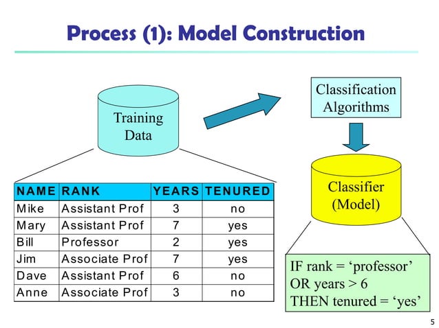 classification in data mining and data warehousing.pdf