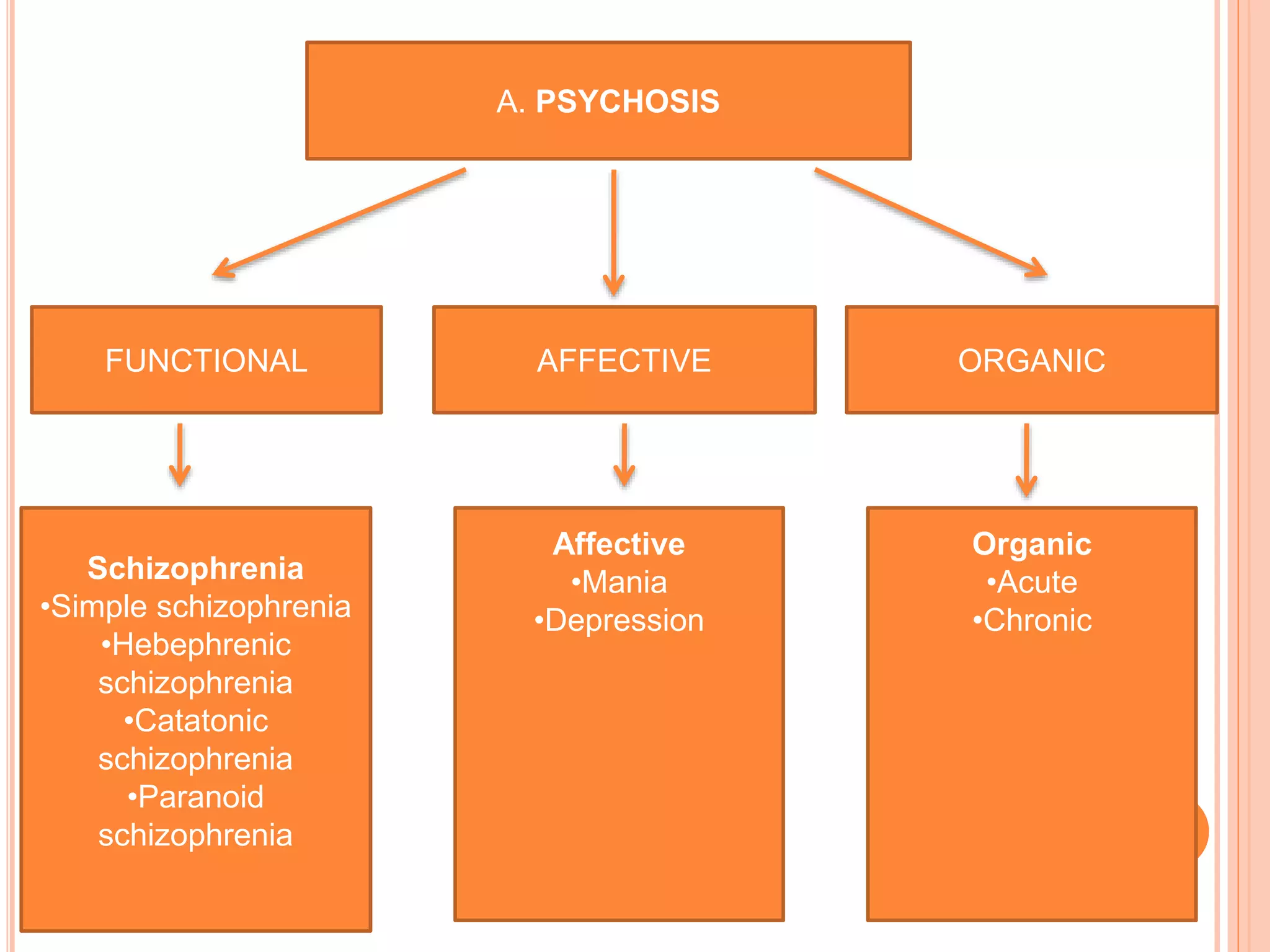 Classification of Mental Disorders | PPTX