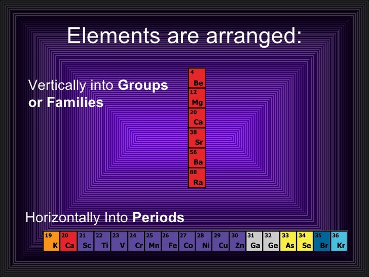Classification Of Elements