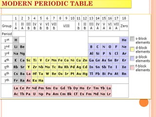 Classification of elements periodicity properties IUPAC names 100 to ...