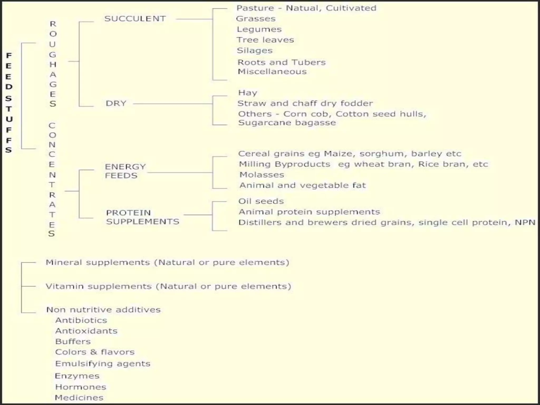 Classification-of-feedstuffs.pdf
