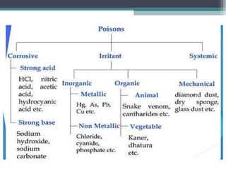 CLASSIFICATION-OF-POISONS.ppt , | PPT