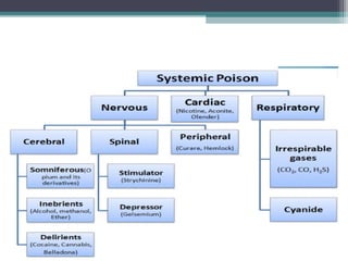 CLASSIFICATION-OF-POISONS.ppt , | PPT