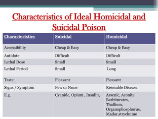CLASSIFICATION-OF-POISONS.ppt , | PPT