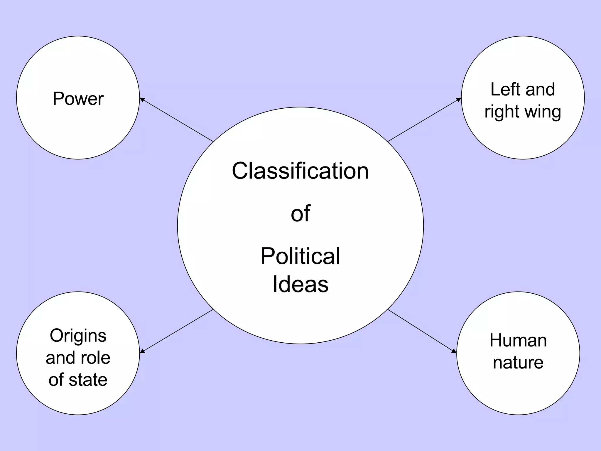 Classification of political ideas | PPT