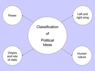 Classification of political ideas | PPT