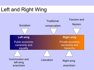 Classification of political ideas | PPT