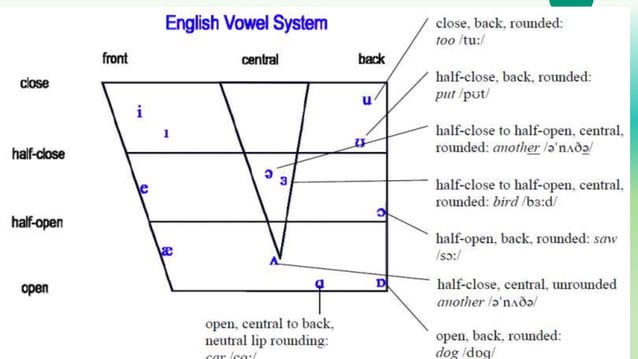 Classification And Description Of Vowels Pptx