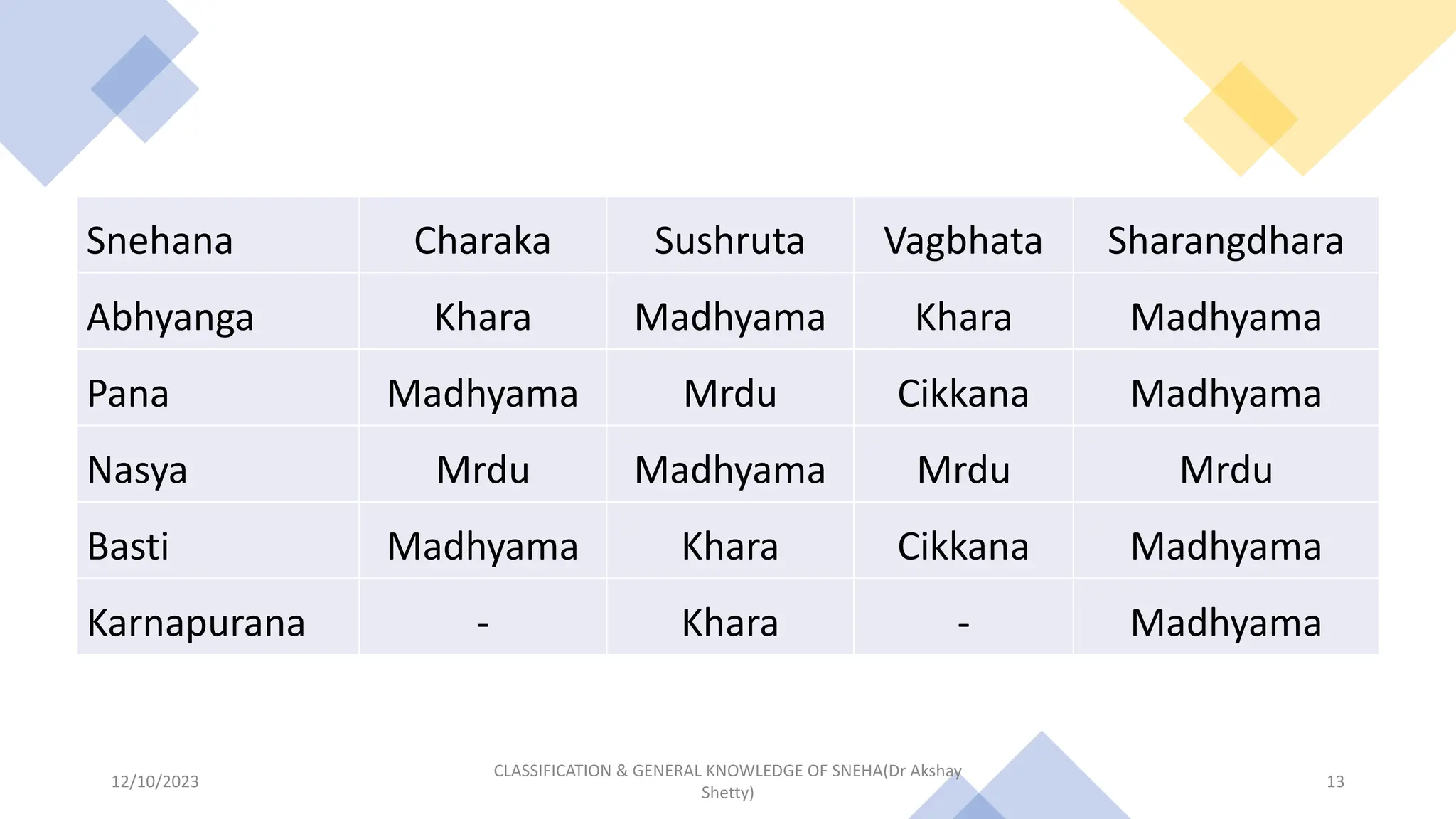 Classification and General knowledge of sneha .pptx | Hinduism | Religion & Spirituality