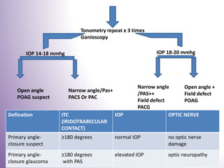 classification and management of glaucoma.pptx