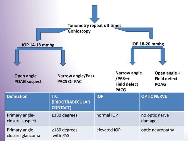 classification and management of glaucoma.pptx