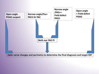 classification and management of glaucoma.pptx