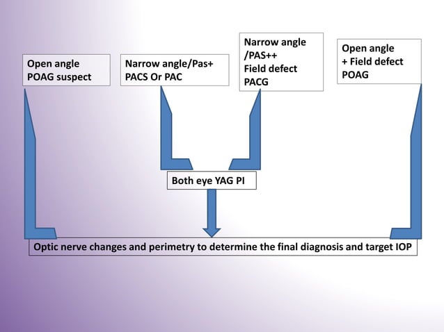 classification and management of glaucoma.pptx