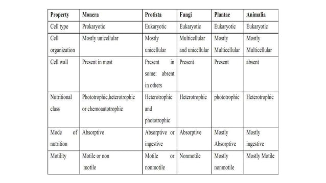 Classification and Nomenclature of Microorganisms.pptx | Biological ...