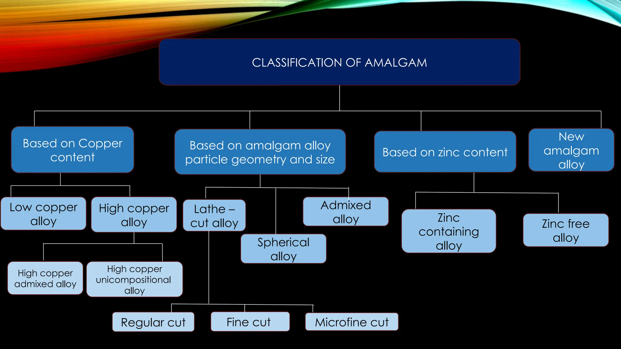 classification and reaction of dental amalgam diksha1.pptx