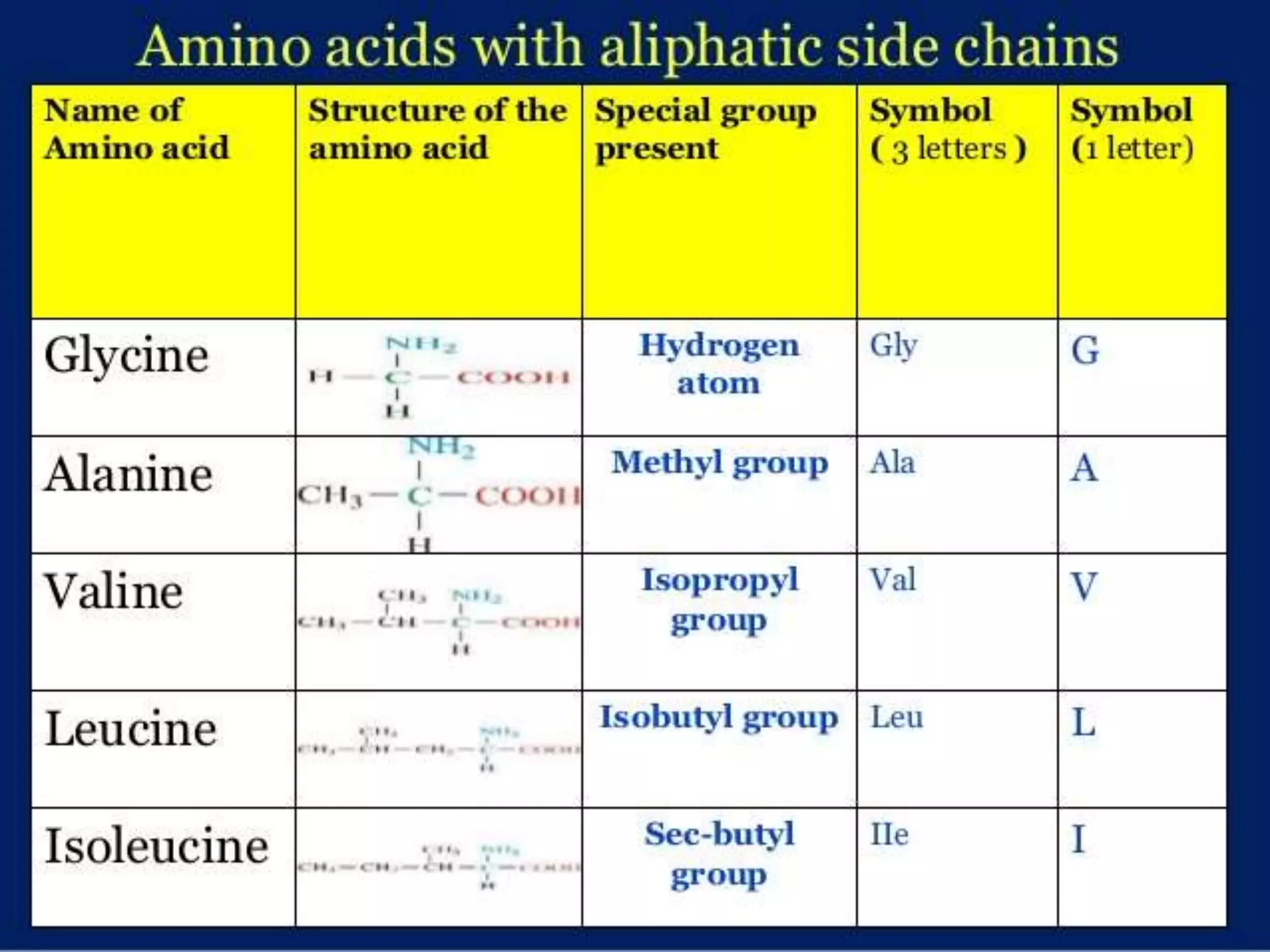 Classification and Structure of Standard Amino Acids | PPTX