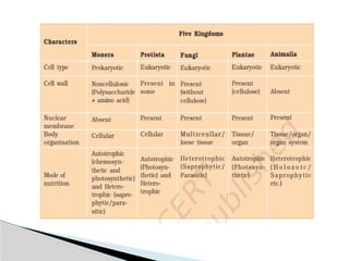 Classification and taxonomy of Microorganisms.pptx