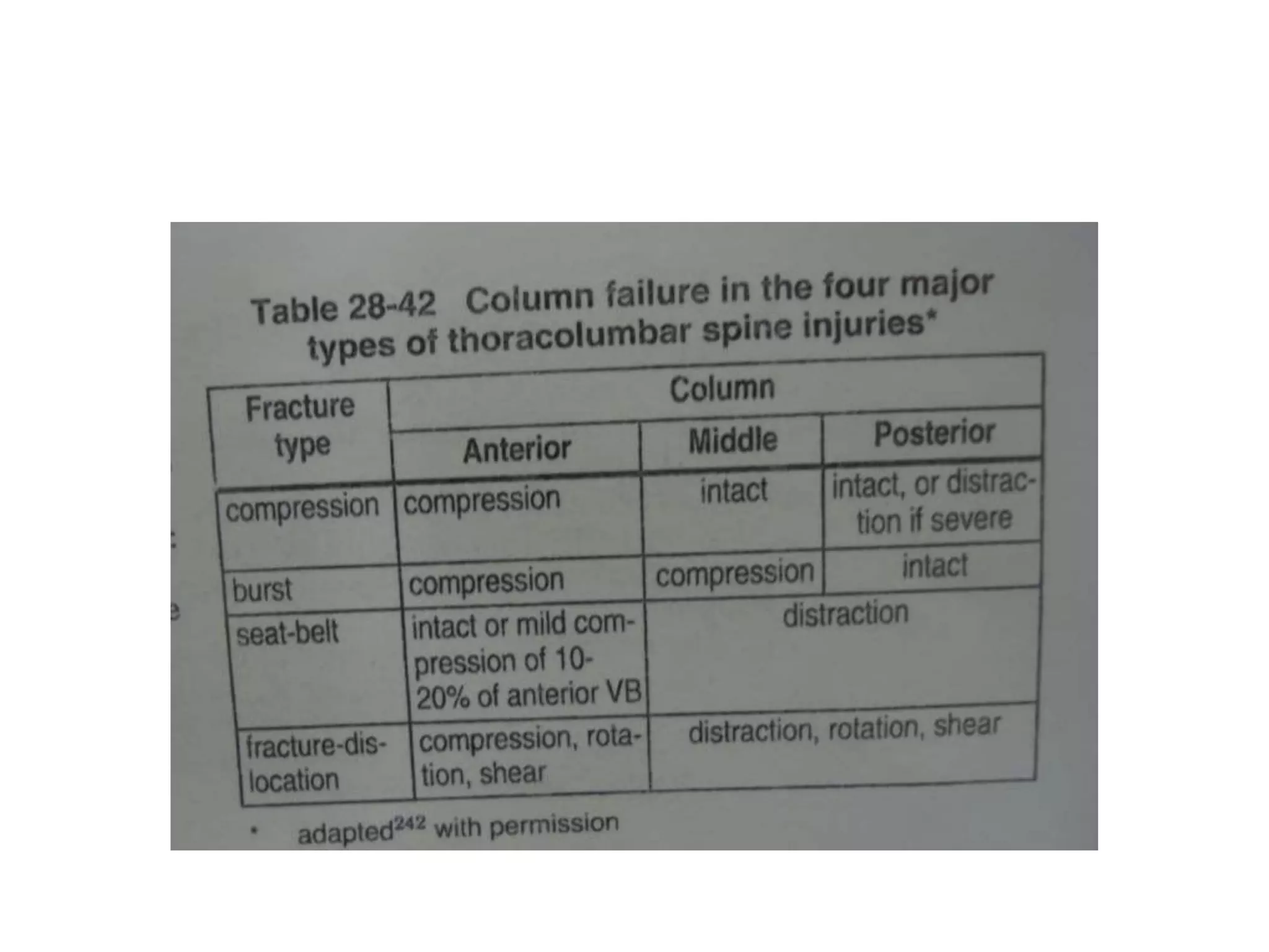 Classification and treament fracture of the spine | PPT