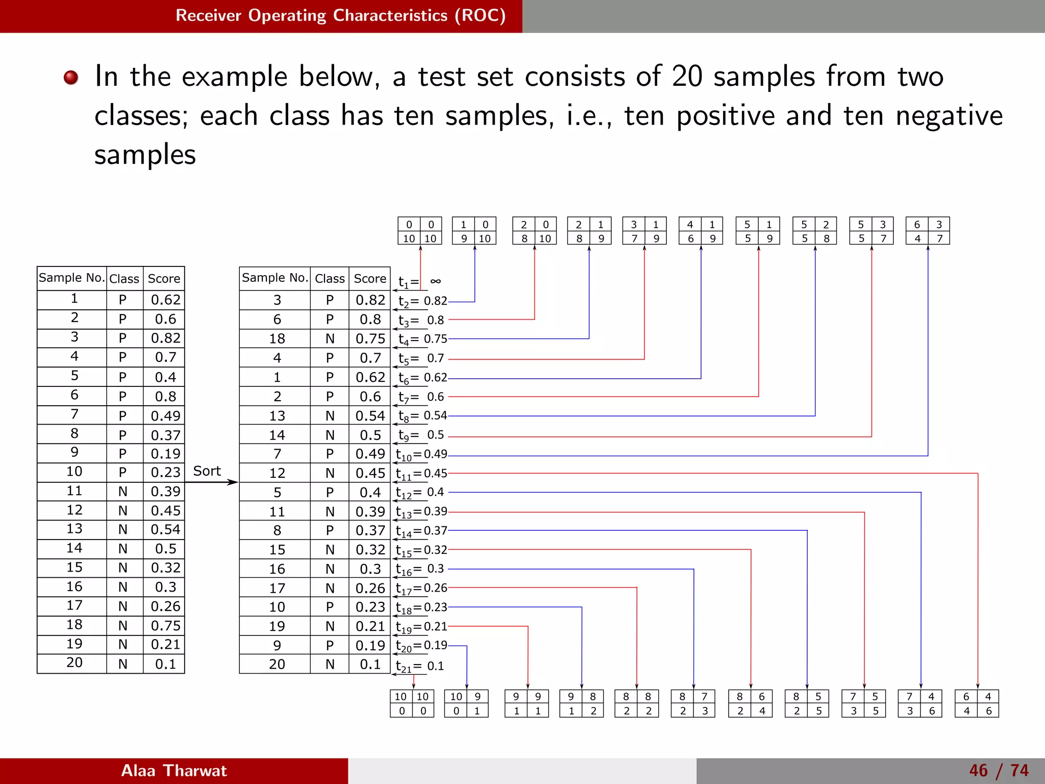 Classification assessment methods | PDF | Educational Assessment ...