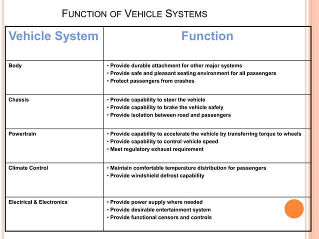 Automobile chassis and classification (frames) | PPTX