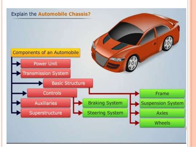 Automobile chassis and classification (frames)