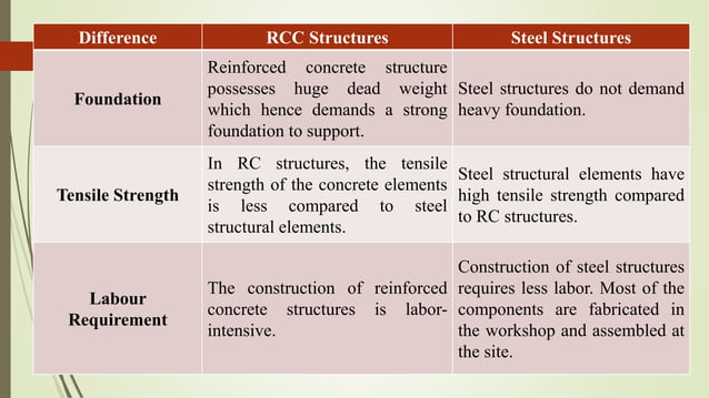 Classification based on structure | PPTX | Construction Industry ...
