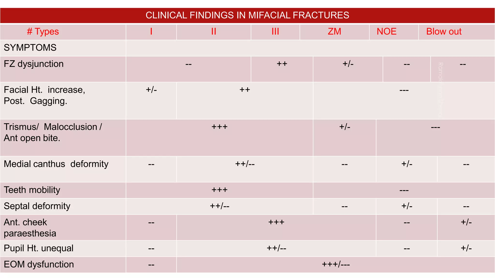 Classification, clinical features of pan facial trauma | PPTX