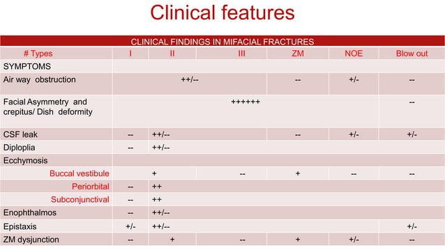 Classification, clinical features of pan facial trauma | PPTX