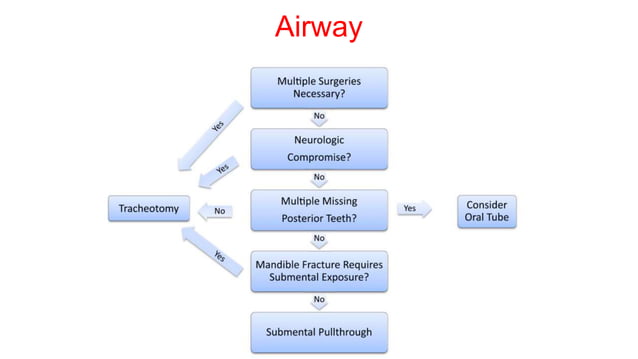 Classification, clinical features of pan facial trauma | PPTX