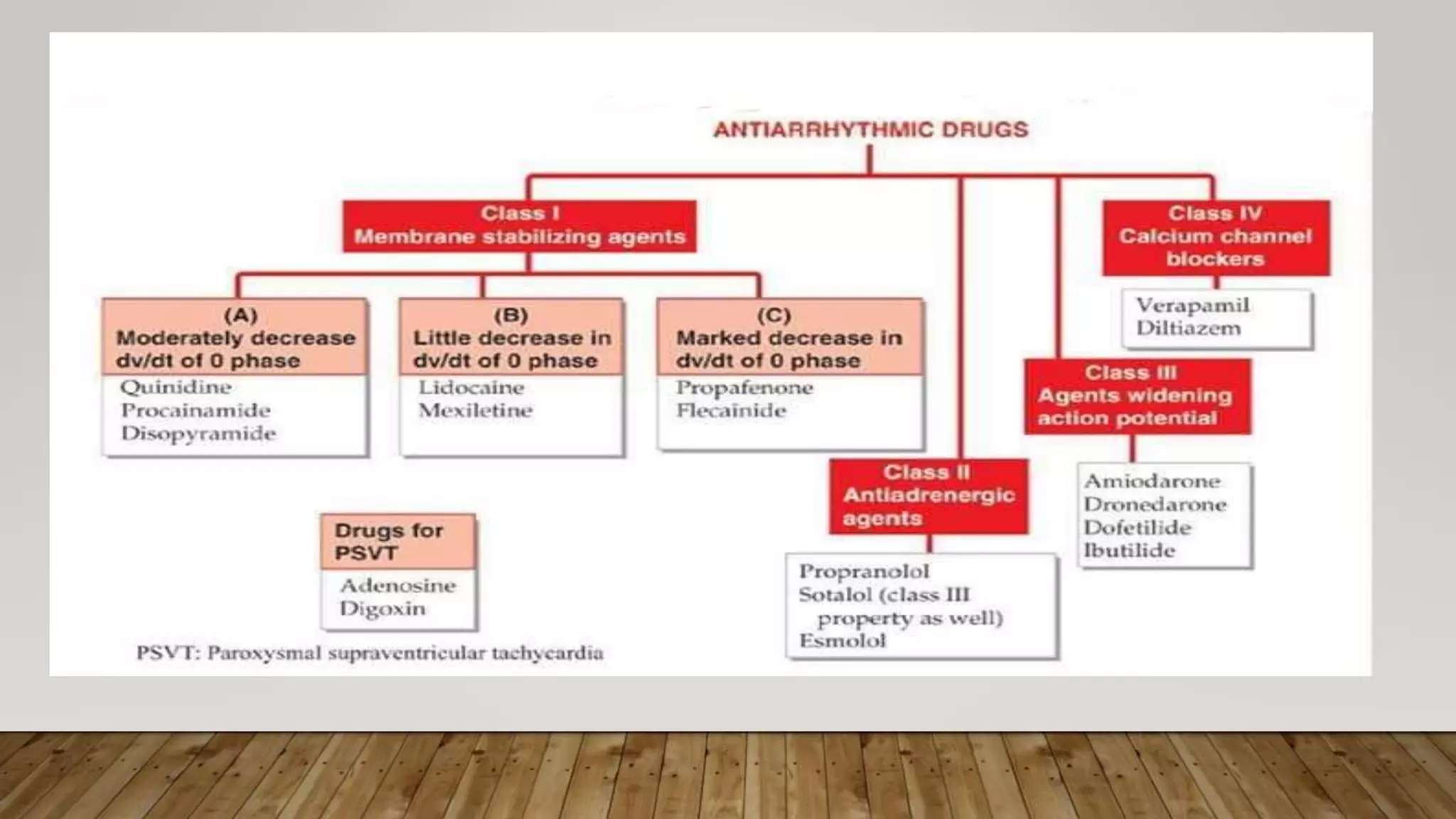 Classification Cardiovascular Drugspptx