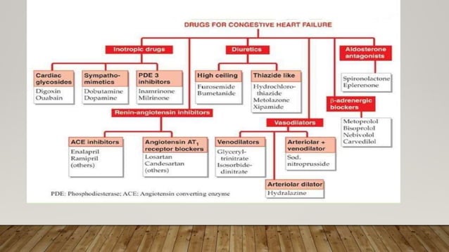 Classification Cardiovascular Drugspptx 
