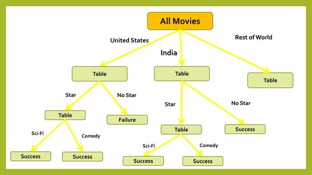 Classification decision tree