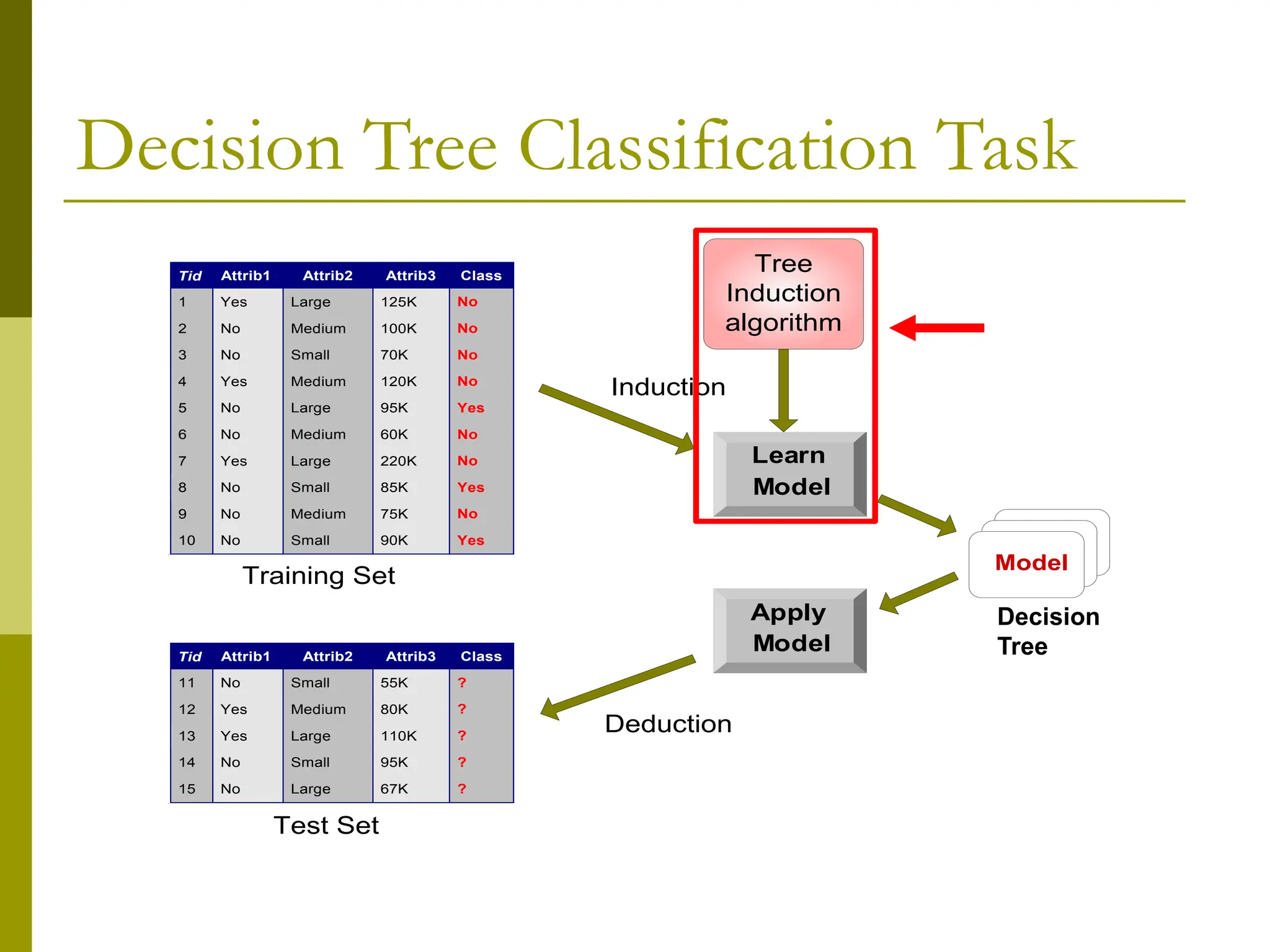 Decision Tree based Classification - ML.ppt