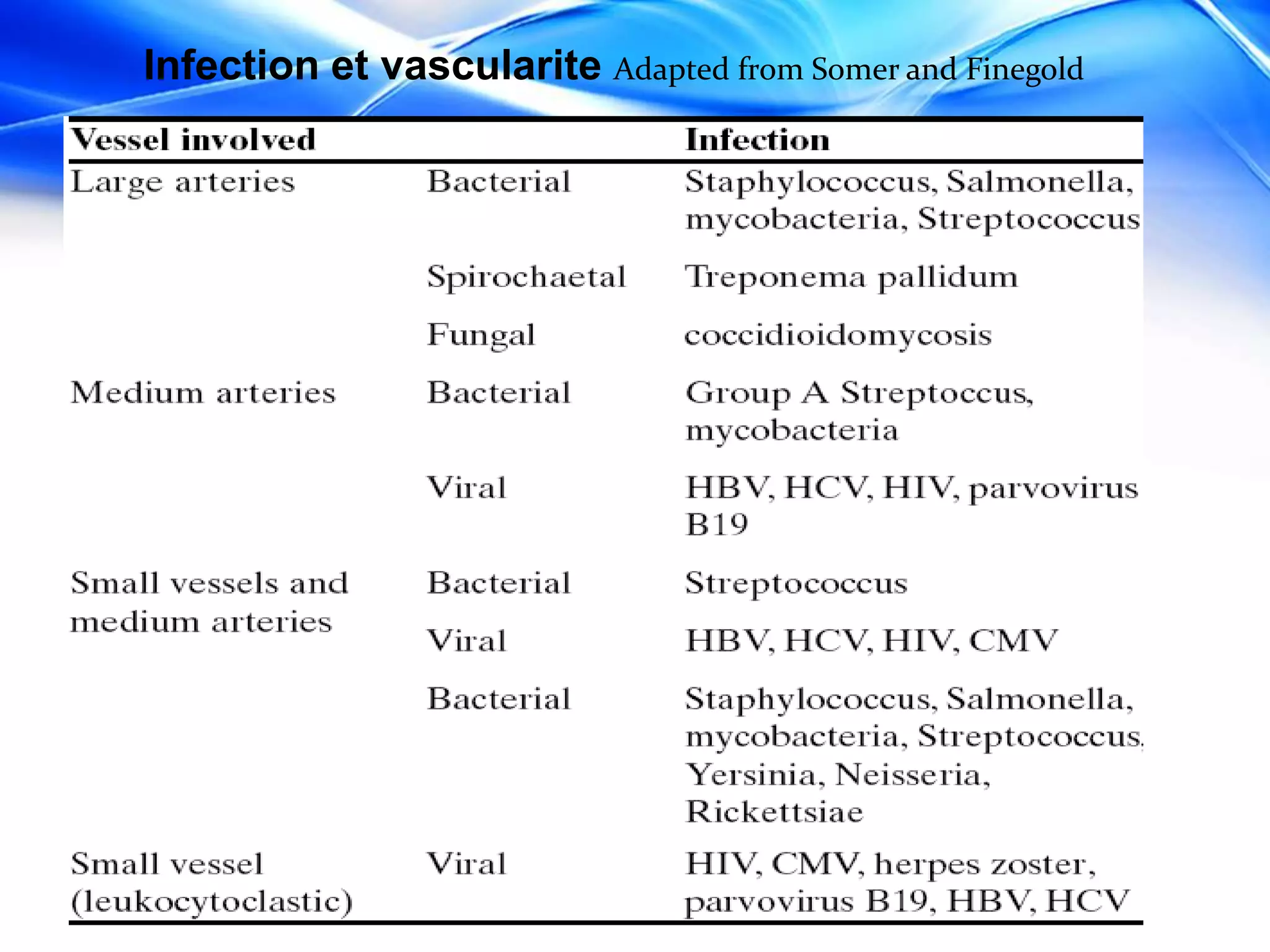 Classification of vasculitis