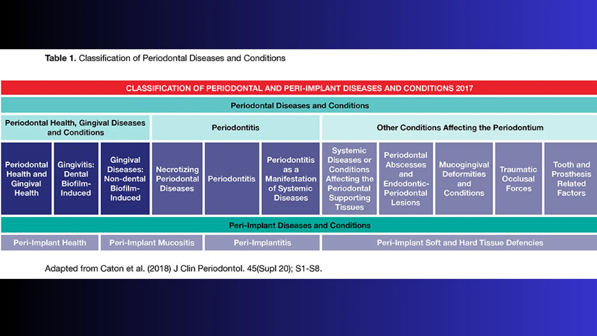 Classification of periodontitis | PDF | Dental Health | Diseases and ...