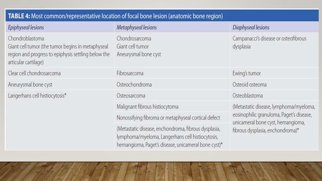 Classification in orthopaedic oncology | PPTX | Cancer | Diseases and ...