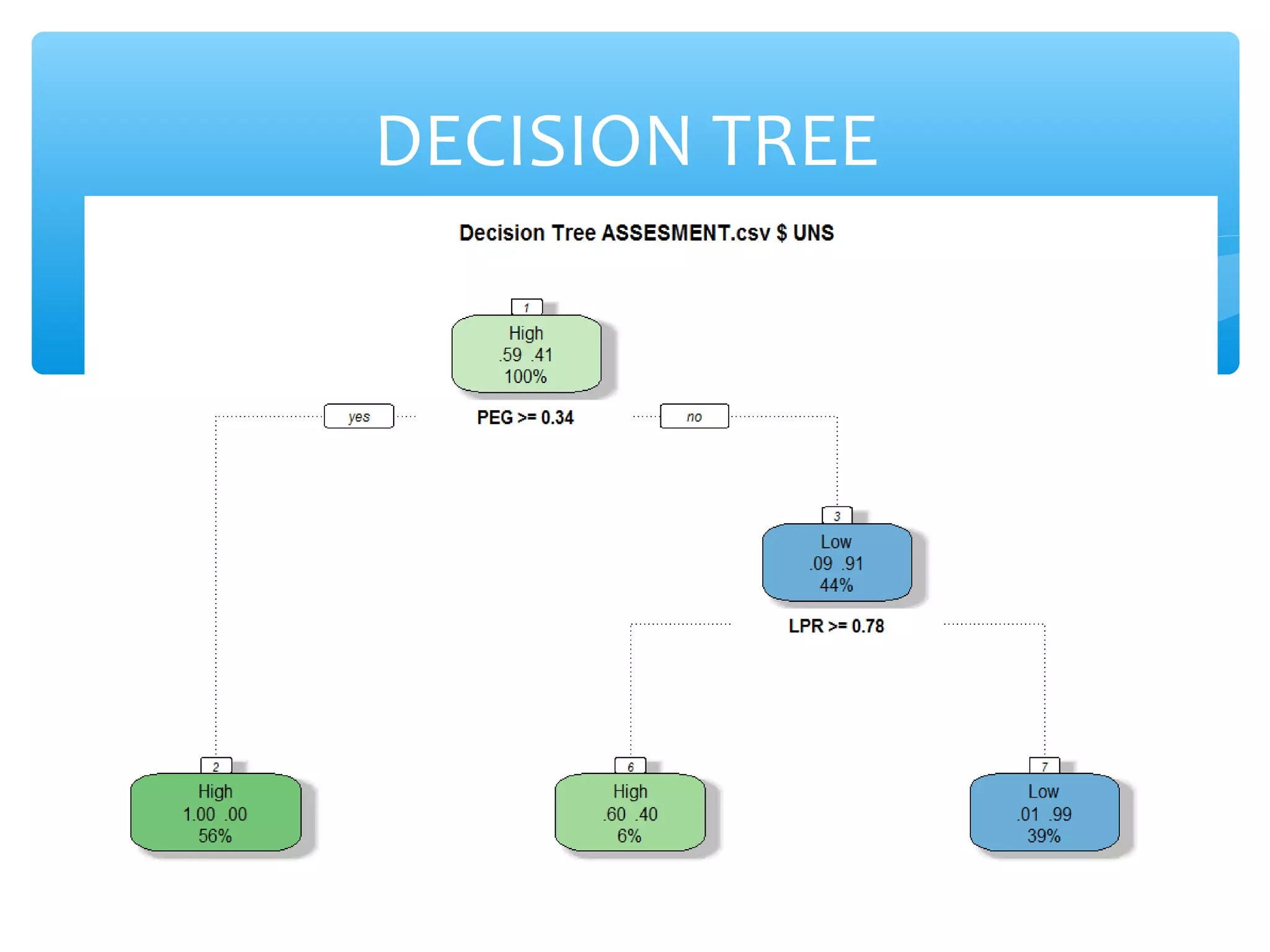 Classification model for predicting student's knowledge | PPT