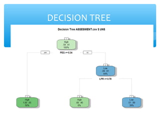 Classification model for predicting student's knowledge | PPT