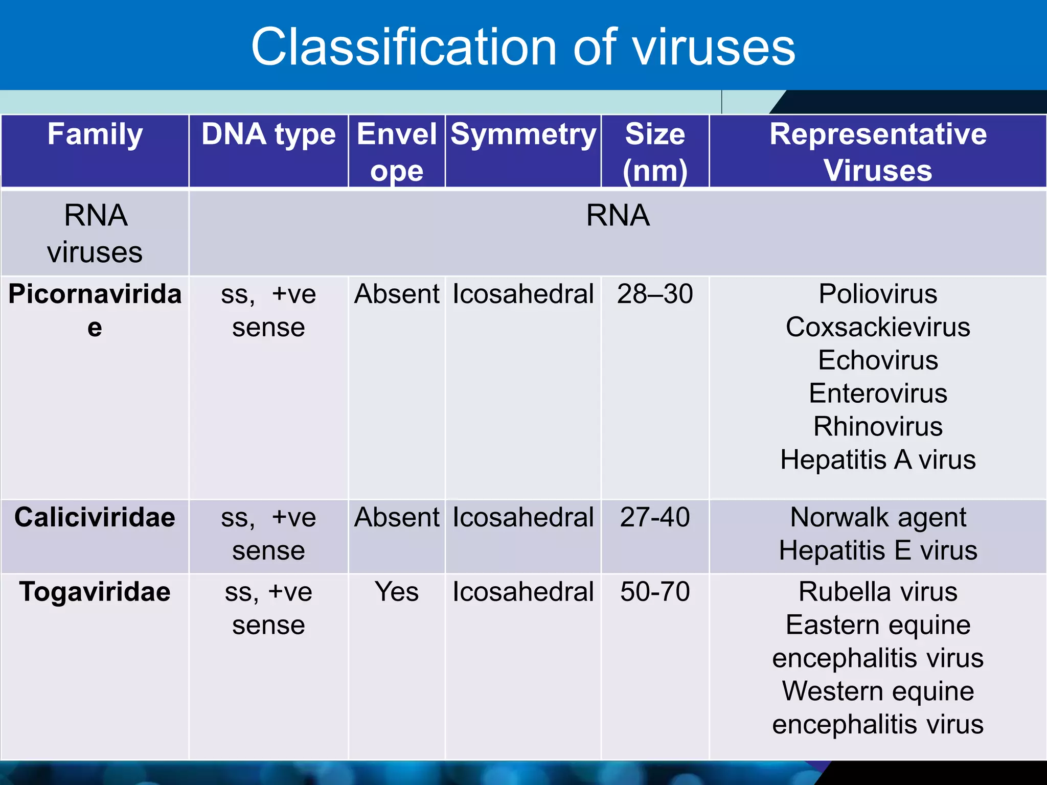Introduction, Classification, Morphology and Methods for the detection of Viruses.ppt