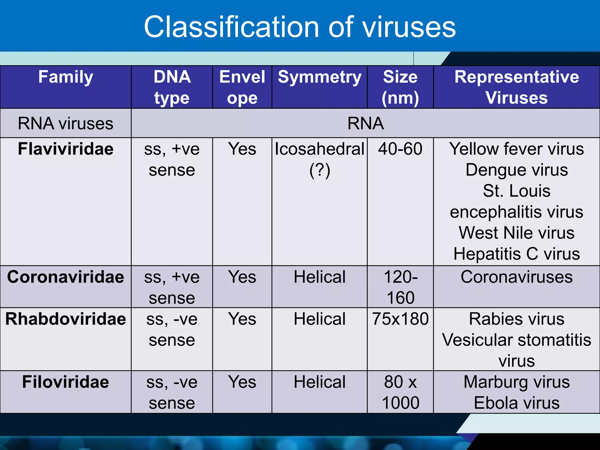 Introduction, Classification, Morphology and Methods for the detection of Viruses.ppt