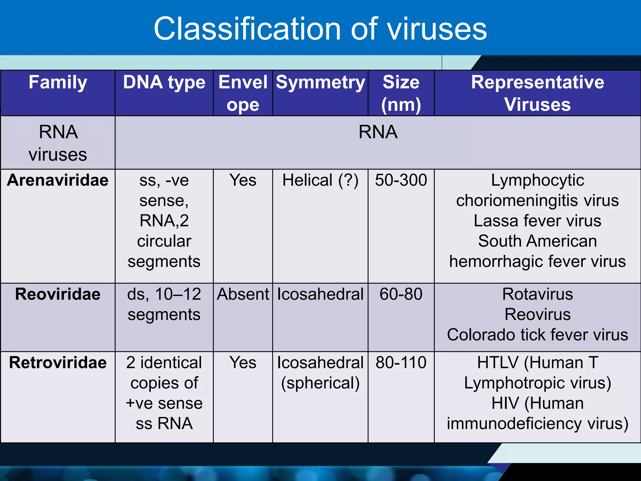 Introduction, Classification, Morphology and Methods for the detection of Viruses.ppt