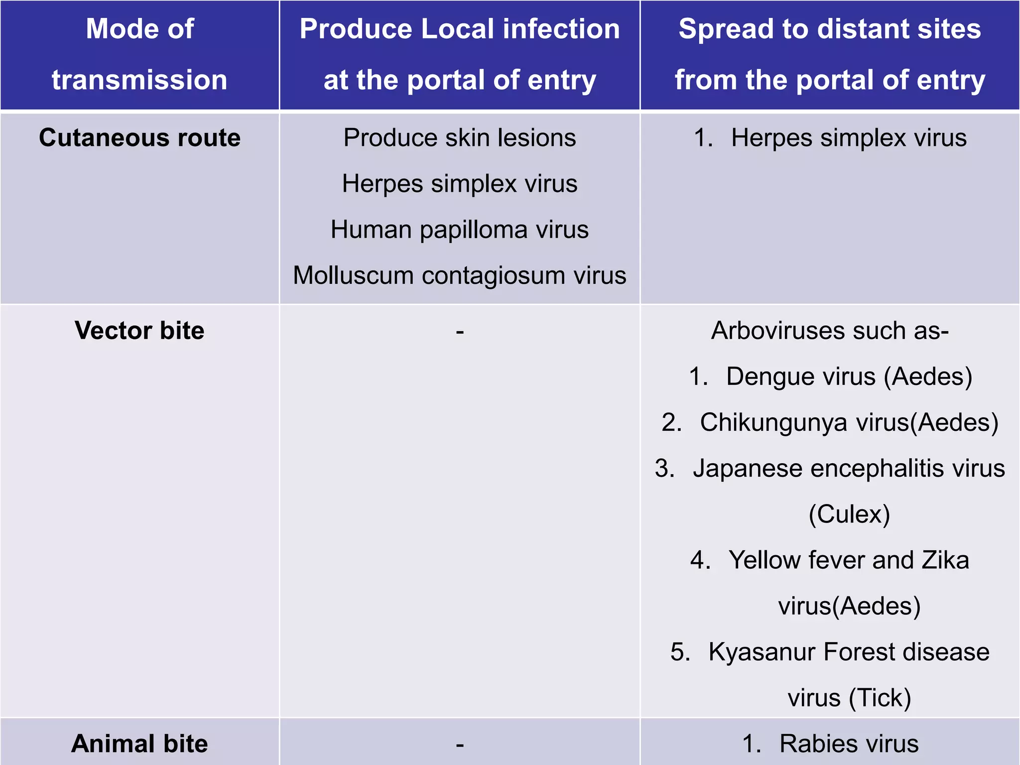 Introduction, Classification, Morphology and Methods for the detection of Viruses.ppt