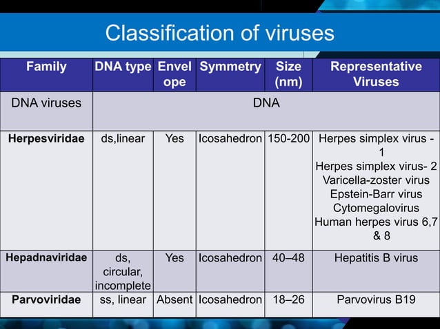 Introduction, Classification, Morphology and Methods for the detection of Viruses.ppt