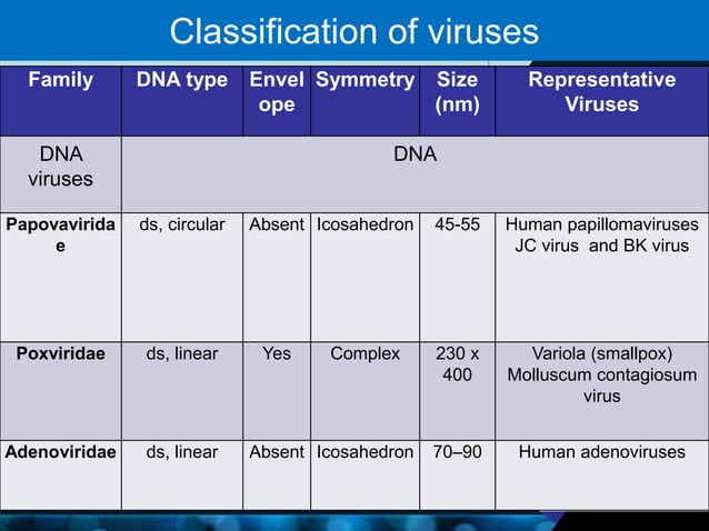 Introduction, Classification, Morphology and Methods for the detection of Viruses.ppt
