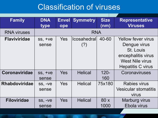 Introduction, Classification, Morphology and Methods for the detection of Viruses.ppt