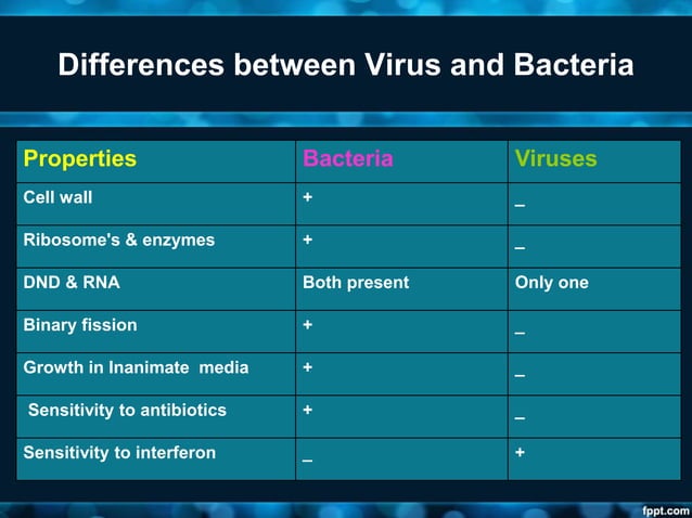 Introduction, Classification, Morphology and Methods for the detection of Viruses.ppt