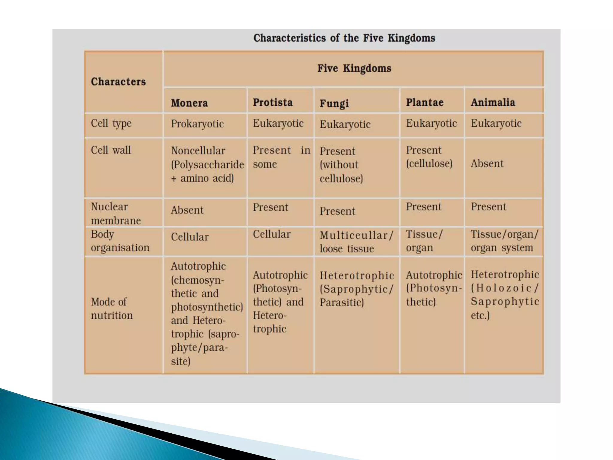 Classification n structure of cell | PPTX