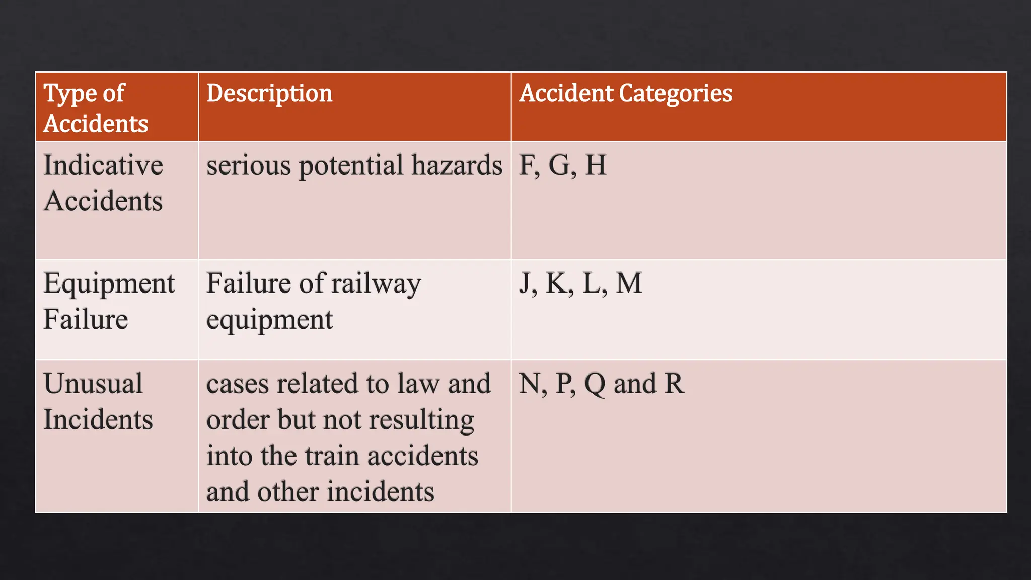 Classification of Accidents in railwayss | PPTX