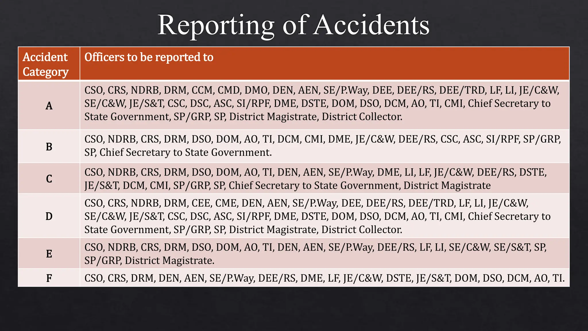 Classification of Accidents in railwayss | PPTX