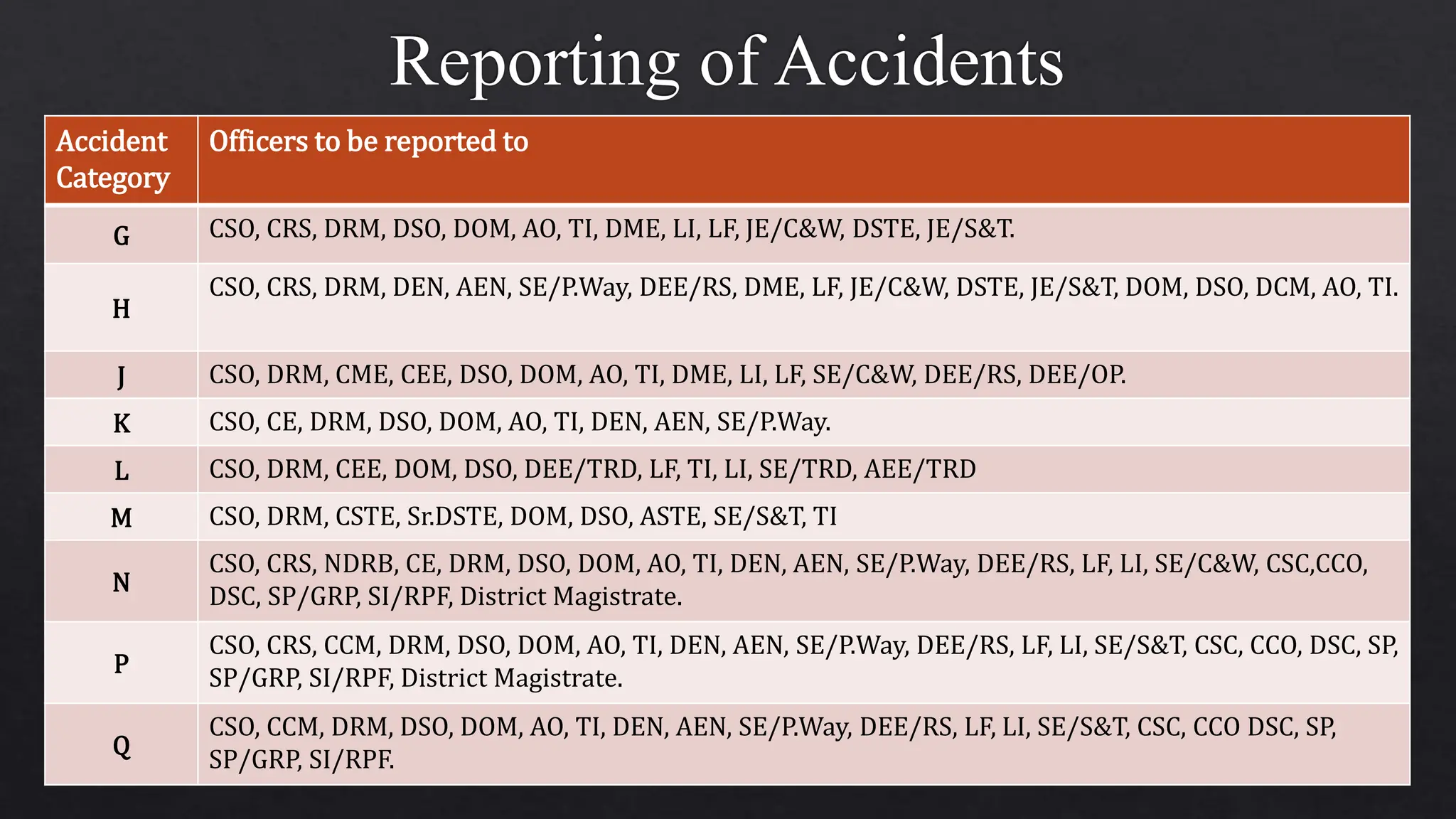 Classification of Accidents in railwayss | PPTX